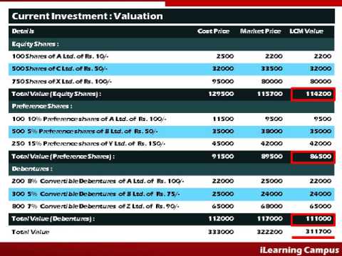 AS13 Accounting Standard Accounting for Investments