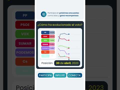 📢 Así ha evolucionado el voto en España desde las #EleccionesGenerales de 2019 hasta hoy