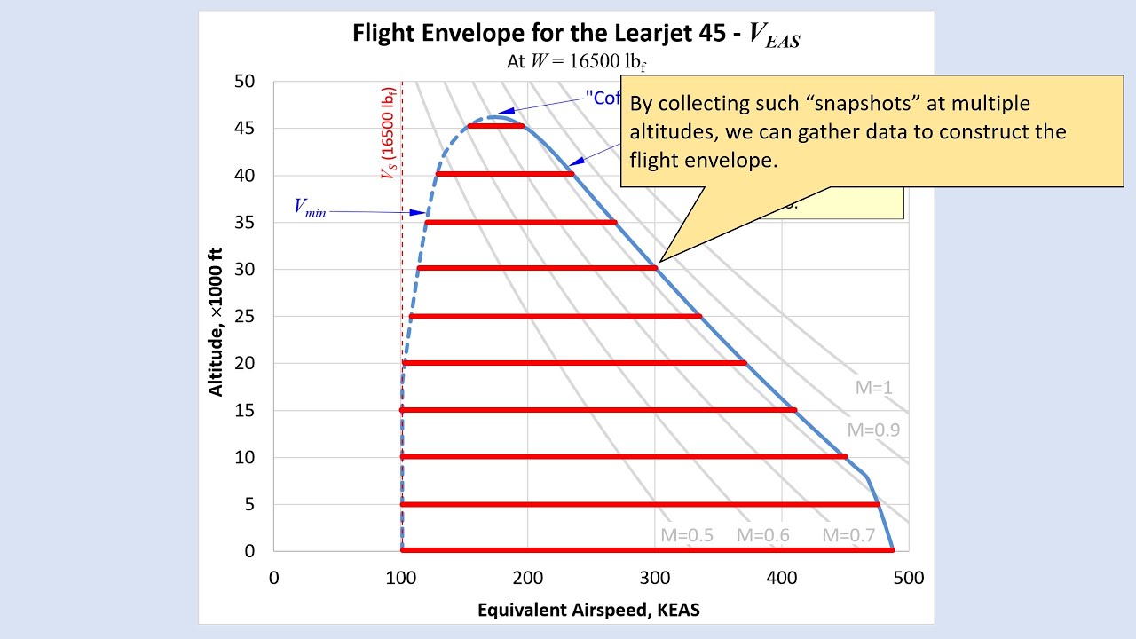 Aircraft Design Tutorial: Aircraft Flight Envelope using Microsoft Excel