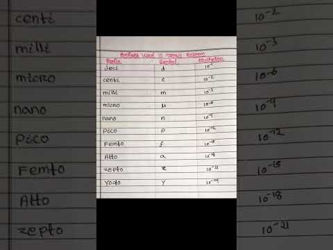 Prefixes Used in Matric System.....Matric System.....#generalknowledgequestions ....