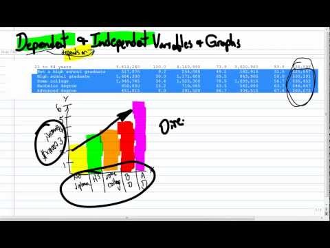 Dependent vs Independent Variables on Graphs