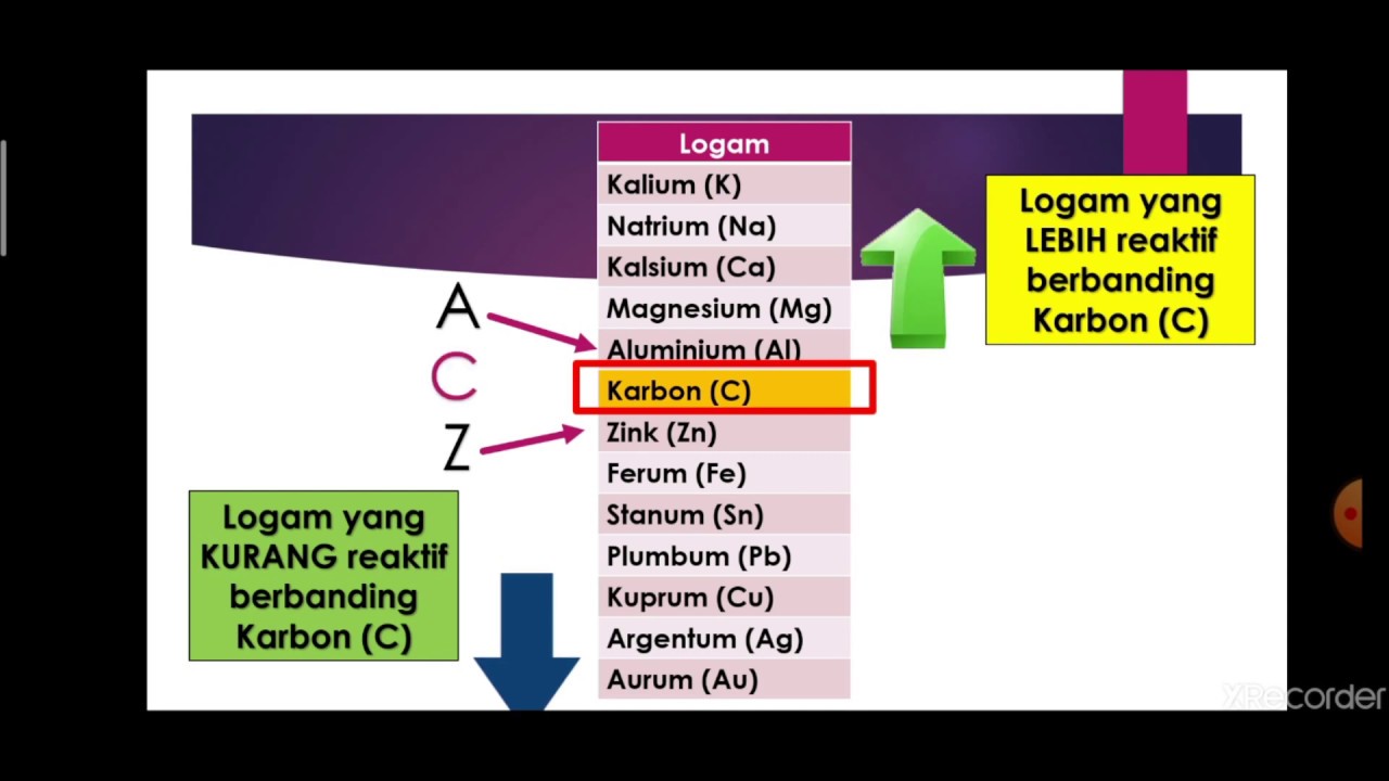 SAINS Tingkatan 3 KSSM BAB 4 KEREAKTIFAN LOGAM (4.2 Siri Kereaktifan Logam)
