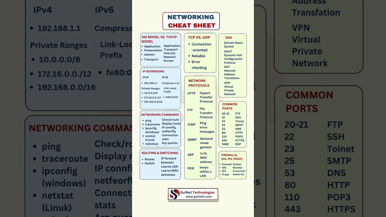 Networking Cheat Sheet for Beginners #ccna #shorts
