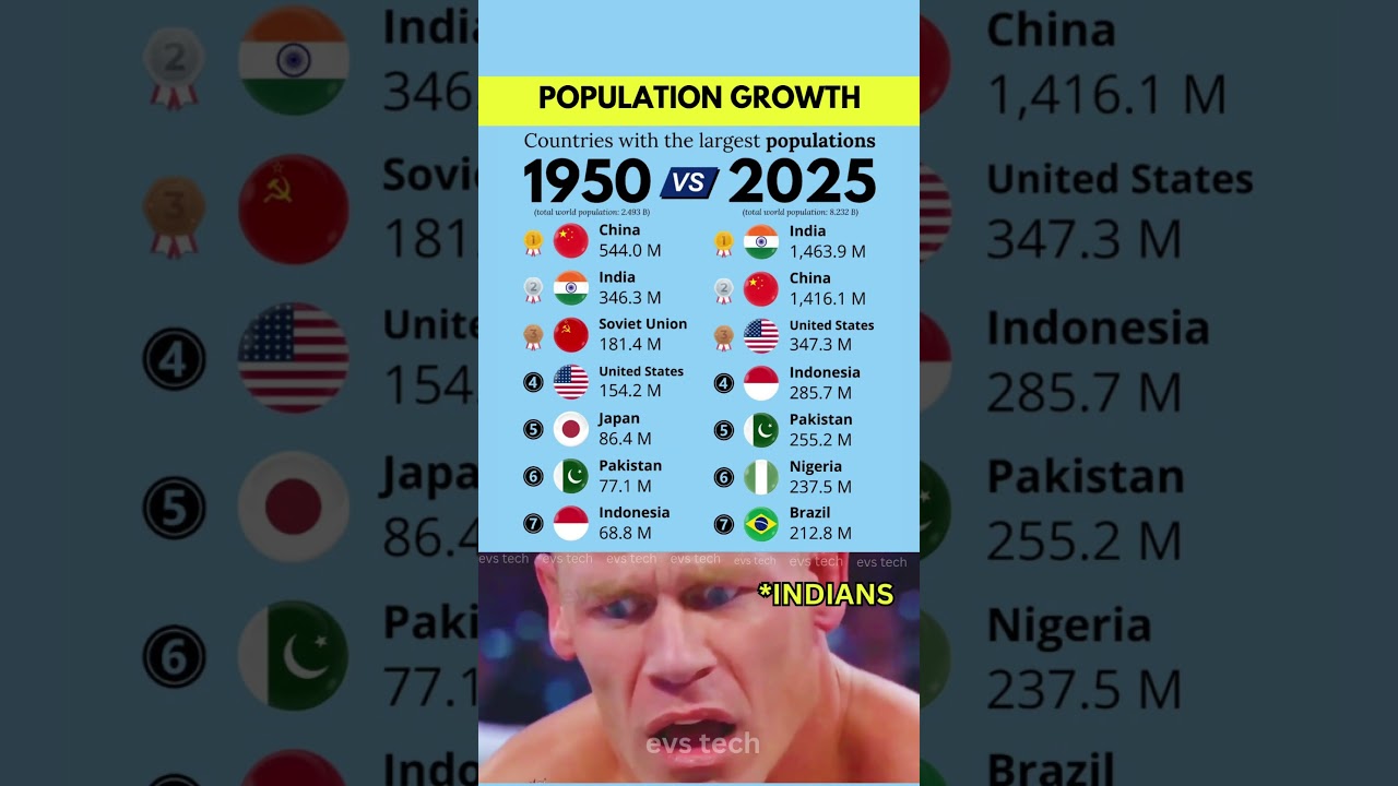 1950 vs 2025: Top 7 Most Populous Countries 🌍📊