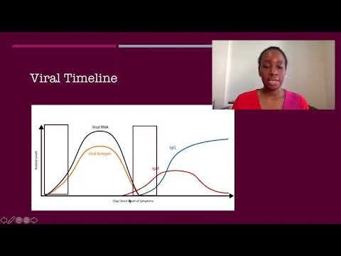 How to interpret the diagnostic tests for COVID-19