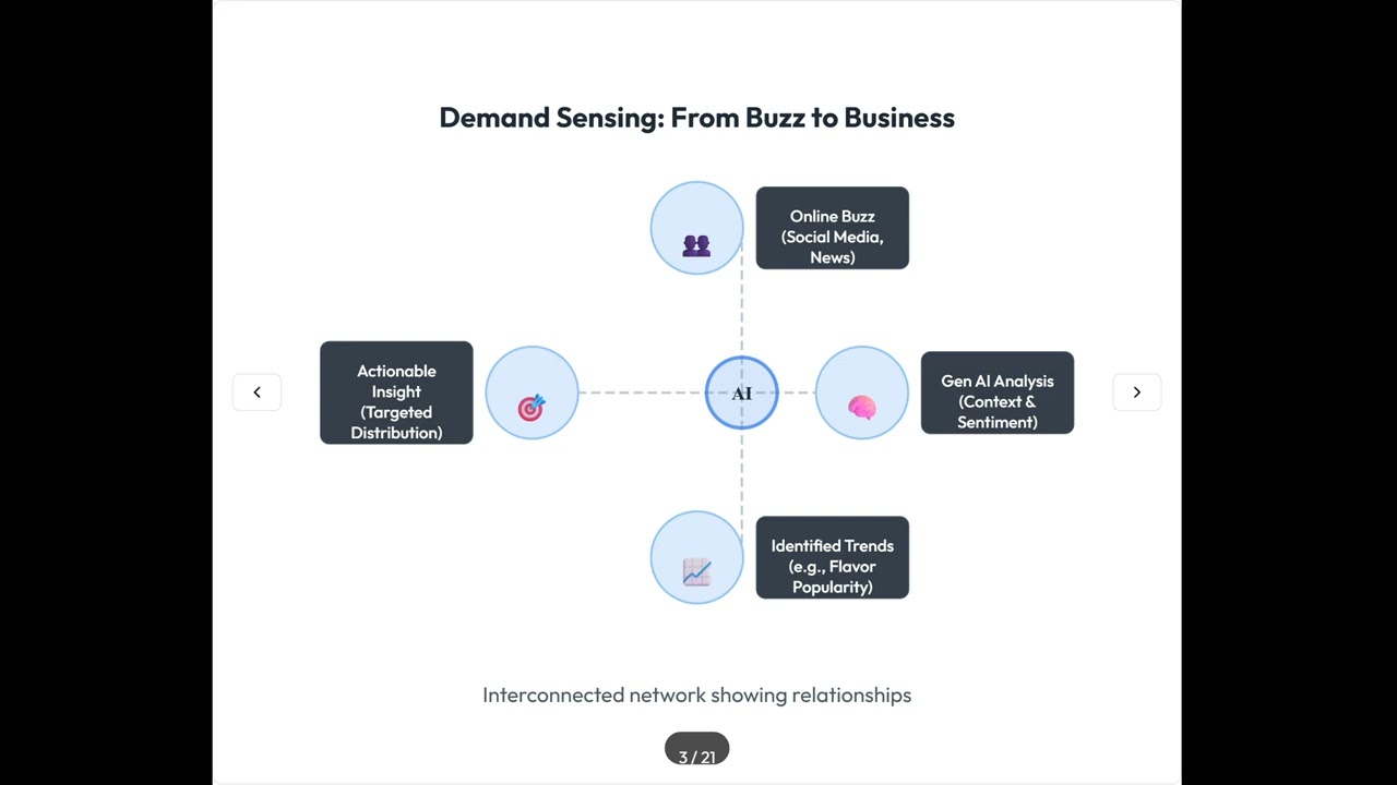 6.  Generative AI in Supply Chain Forecasting
