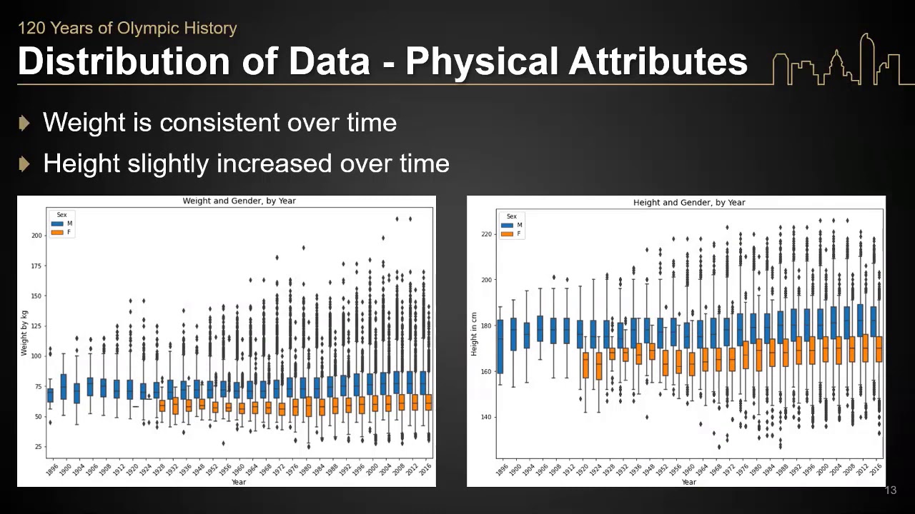 120 Years of Olympics, Data Analysis