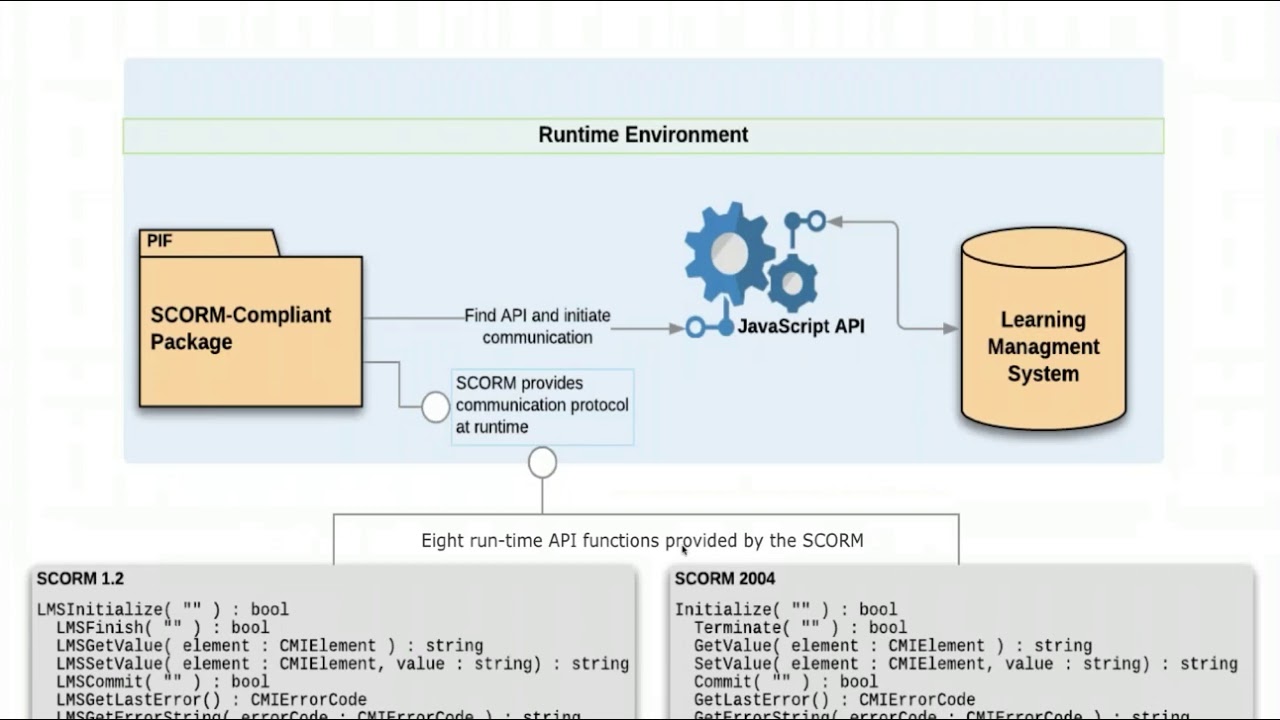SCORM Course Configuration