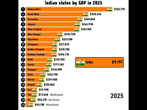 Indian states by GDP in 2025 Richest India states by GDP in 2025 #india #indianstate #gdp #economy