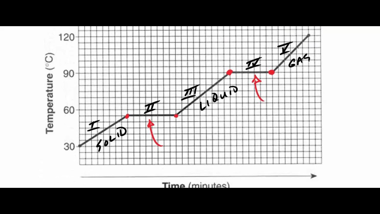 Heating Curve Worksheet #1
