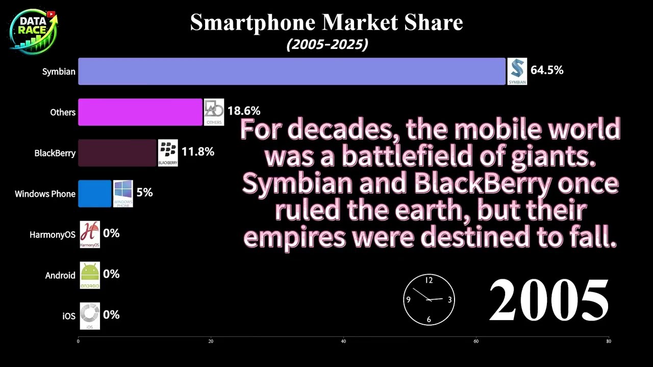 Smartphone Market Share (2005–2025)