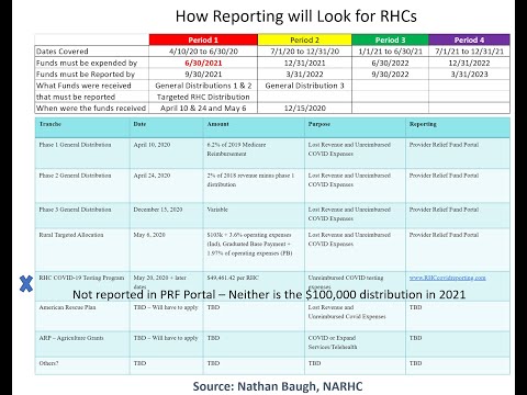 Provider Relief Funds Reporting Update with Shannon Chambers & Elizabeth Burrows, JD on June 16 2021