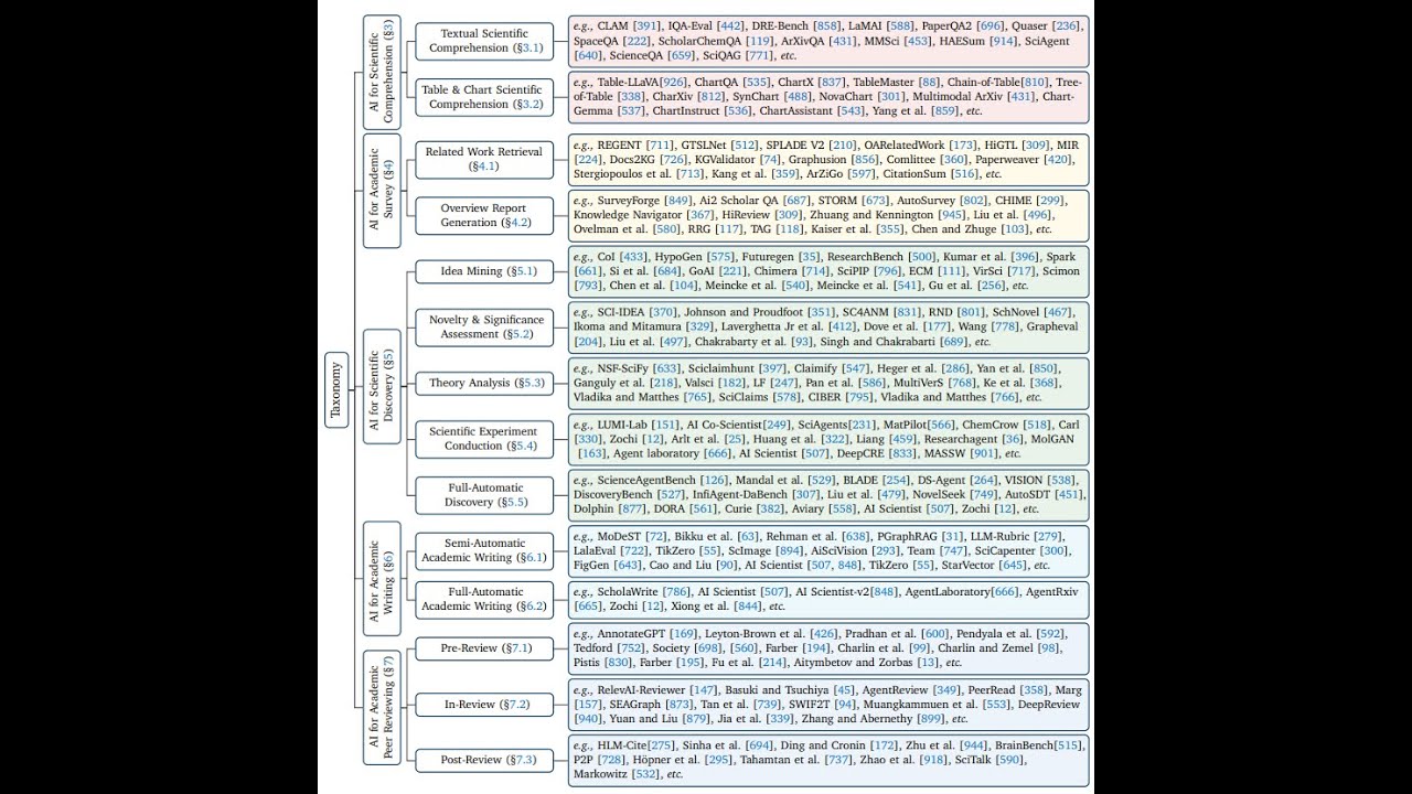 AI4Research: A Survey of Artificial Intelligence for Scientific Research