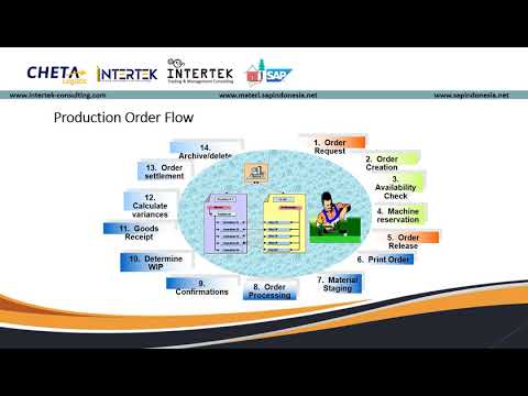 Production Order Flow – SAP MM/PP/QM/PM/SD