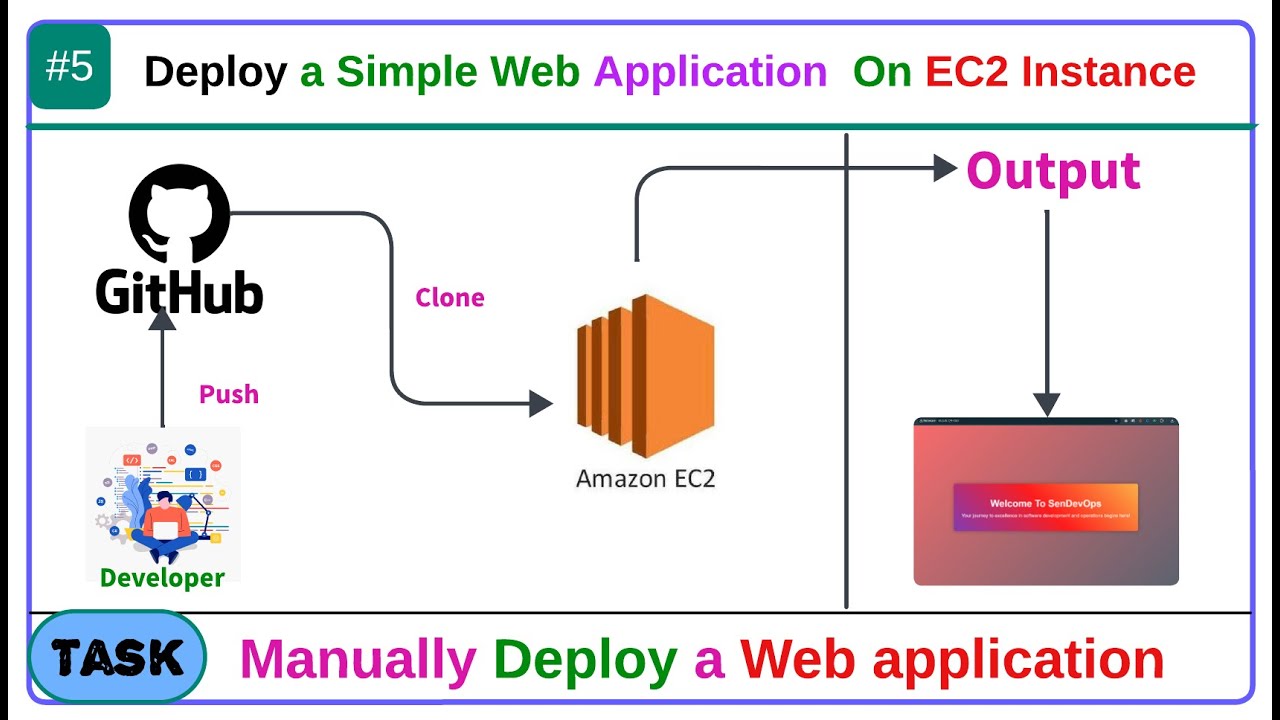 Deploy a Web Application on EC2 Instance | DevOps Projects | @SenDevOps