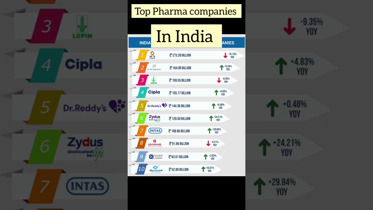 Top Pharma companies in India | Cipla | Lupin | Mankind | Zydus | Intas | Dr.Reddy's