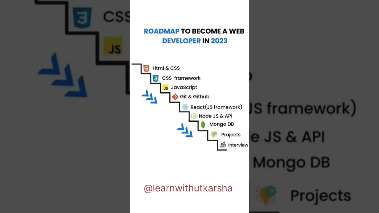 Become a Web Developer in 120 days 🔥🔥🔥 | Complete Web Development Roadmap for Beginners #software