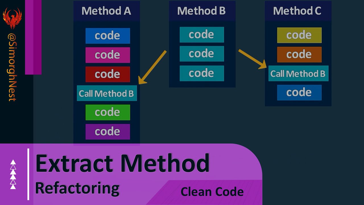 Clean Code - Refactoring - Extract Method