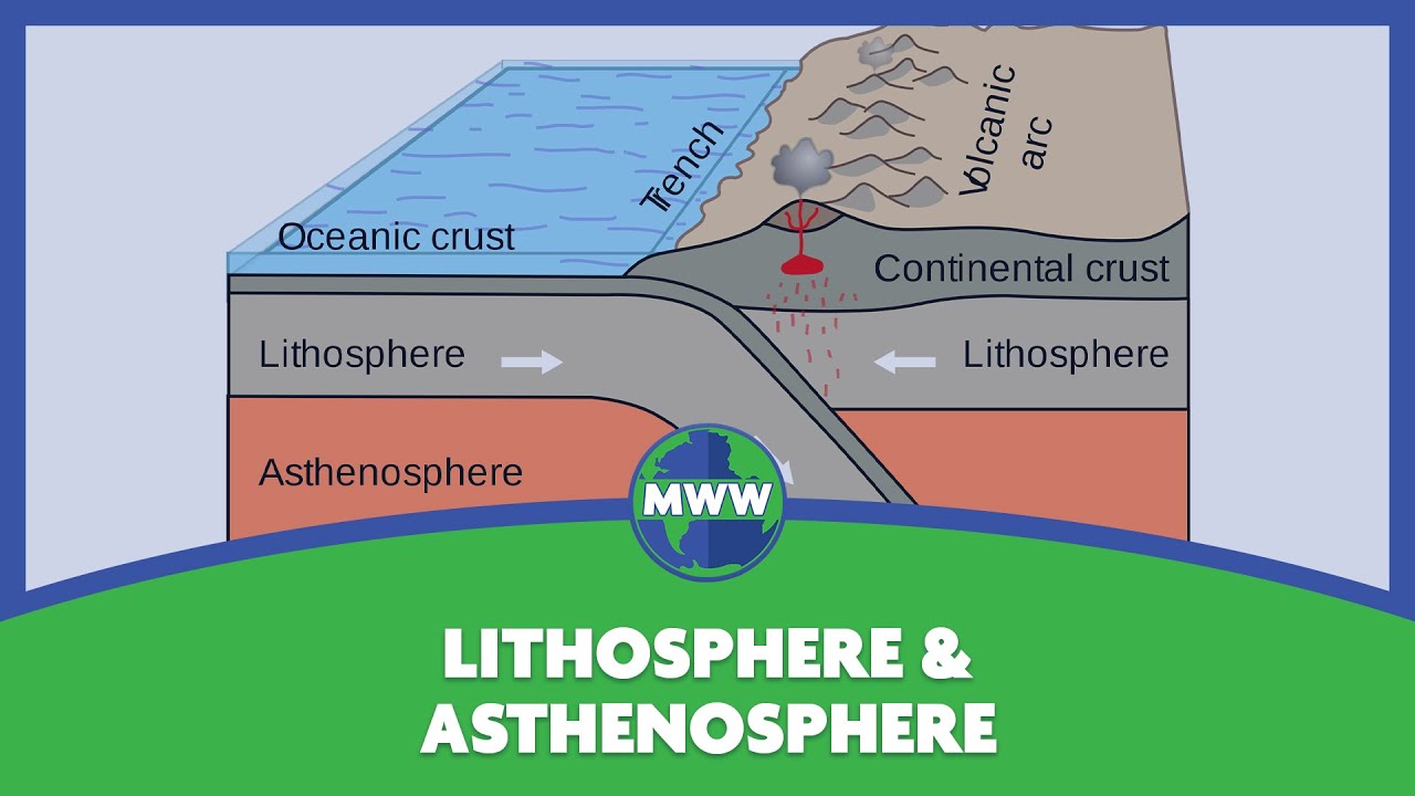 Lithosphere & Asthenosphere
