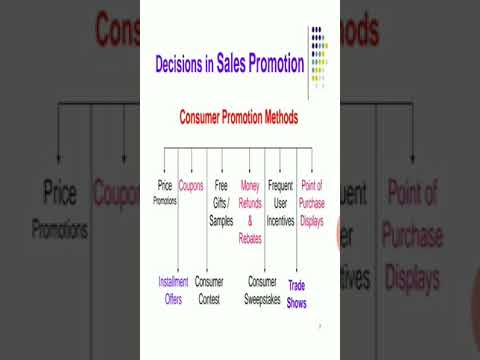 Sales Promotion#Definition#Purpose#Importance#Methods#Decisions#Consumer & Dealers or Trade Methods
