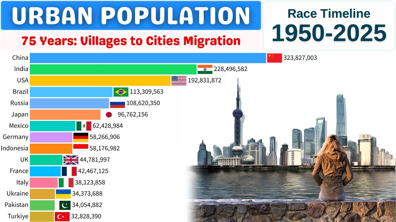 World's Largest Urban Population by Countries (1950–2025) | Urbanization Boom