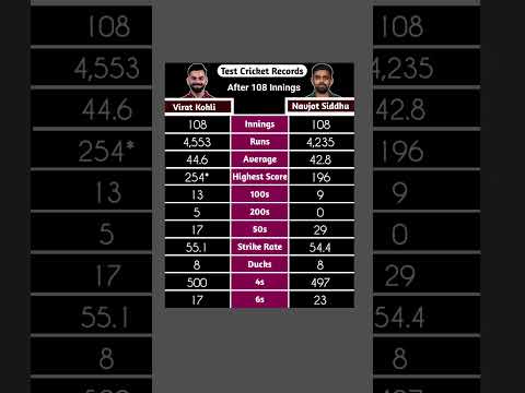 Virat Kohli vs Babar Azam Test Cricket Stats after 108 Innings #cricketshorts #testcricket #icc