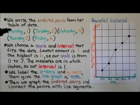 5th Grade Math 9.4, Line Graphs