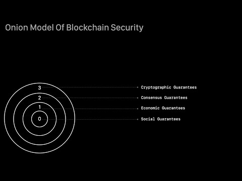 Bitcoin snippet Onion model of blockchain security