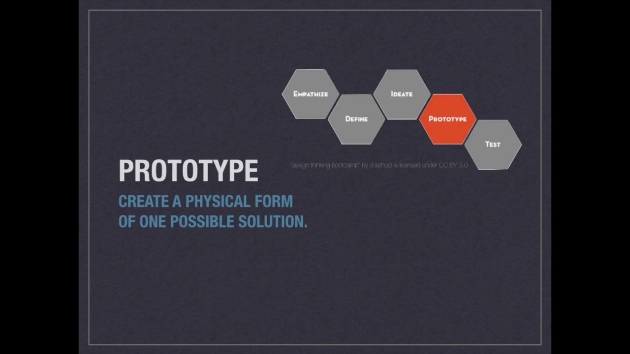 The Testing Phase of the Design Thinking Process