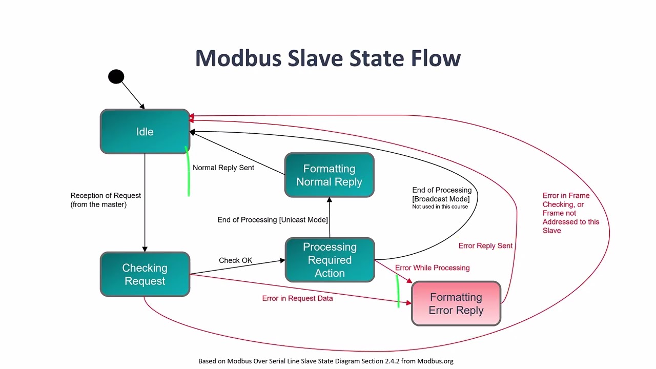 Modbus Slave State Flow & Exception Codes Explained (Embedded Developer’s Guide)
