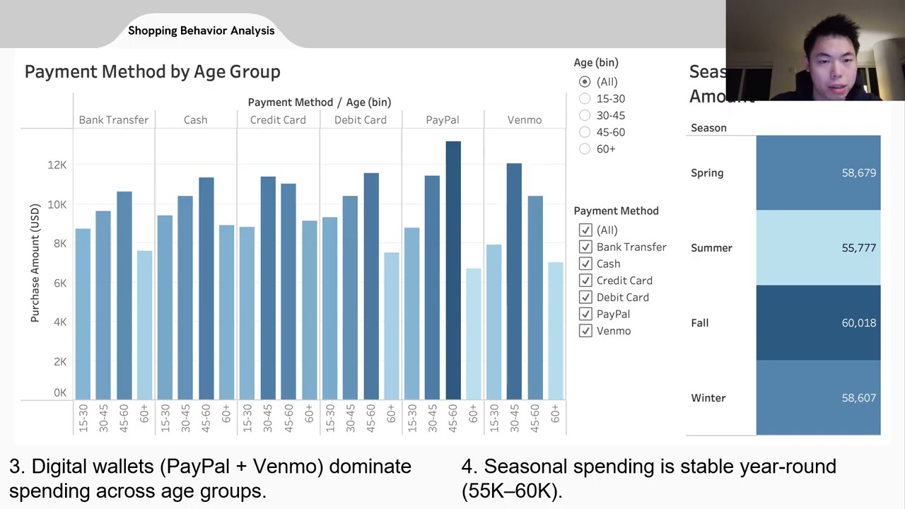Data Visualization - Shopping Behavior Analysis