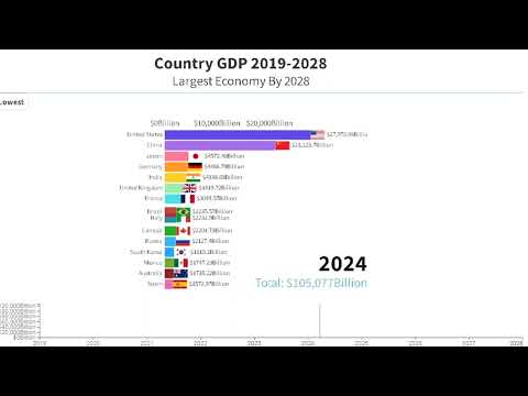 World GDP by 2028 according to World Bank.