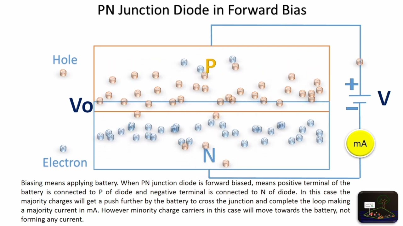 Semiconductor: PN junction diode