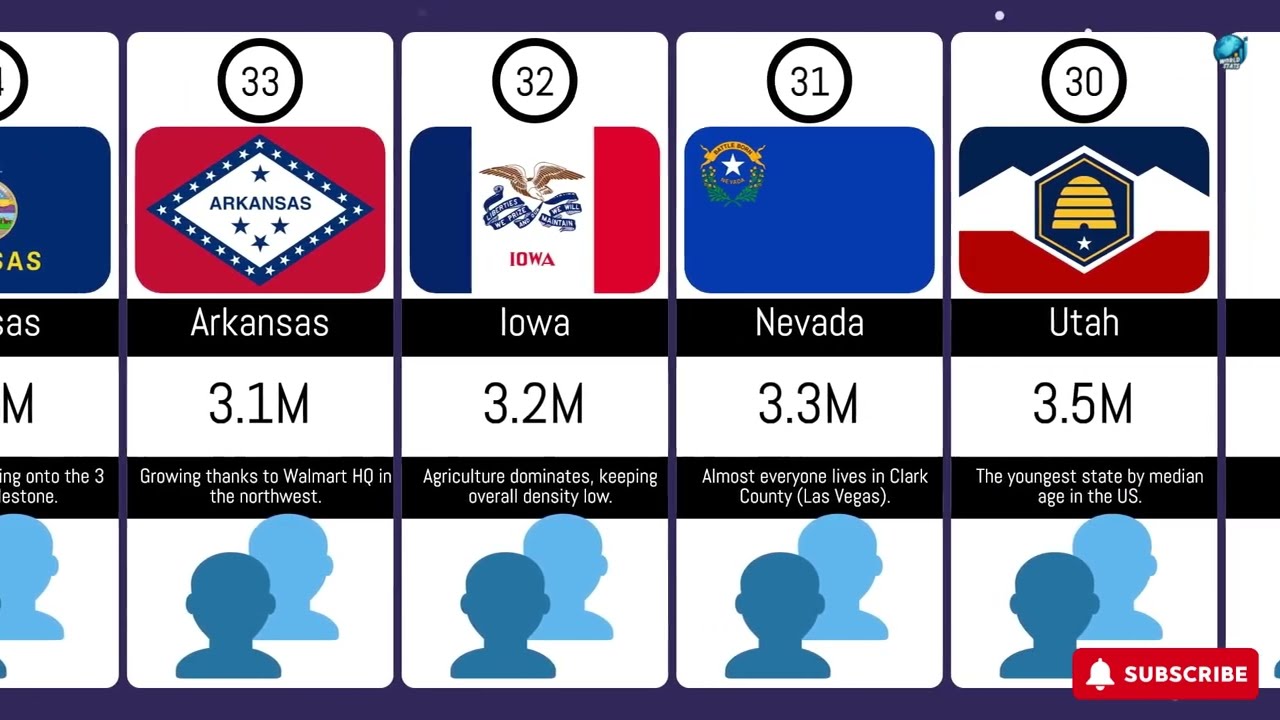 All 50 States Ranked 👥| Total Population in Every U.S.State📊 America’s Most Populated States