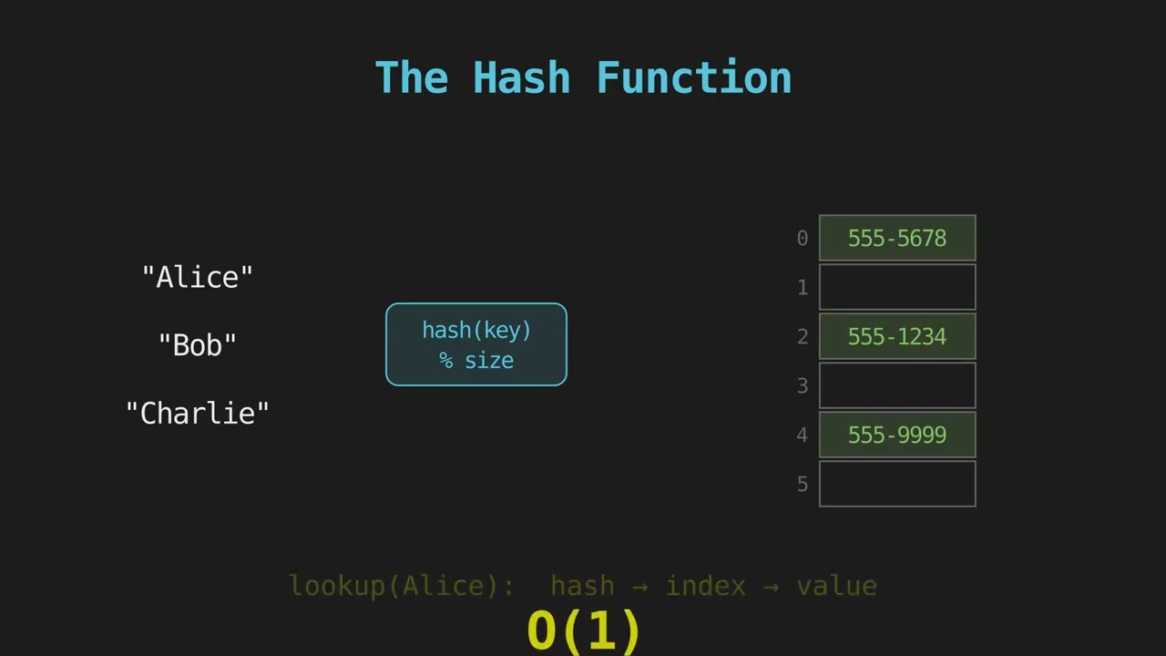 Hash Tables: How and Why They Work | CS 61B | Ludwig Explains