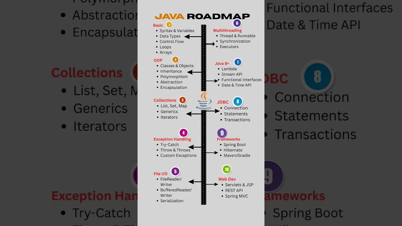 Java Roadmap 2025 | Java Developer Step-by-Step Guide