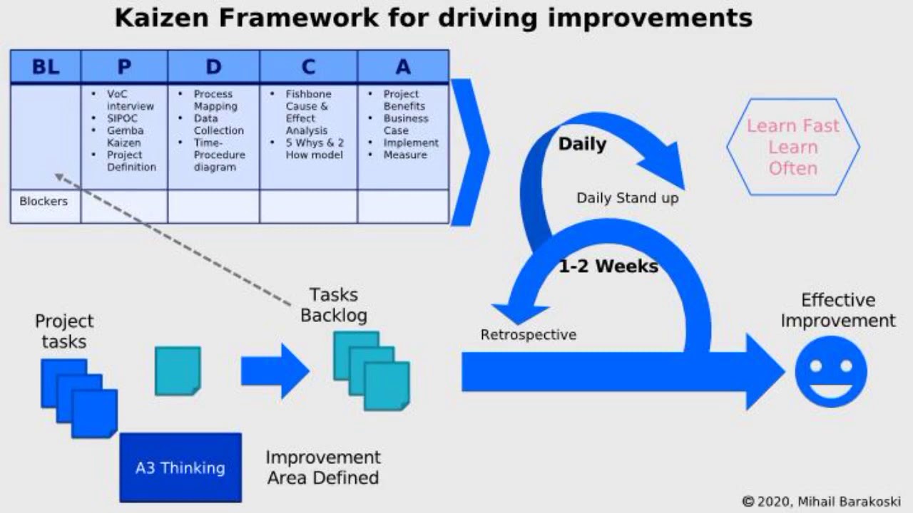 Get Started with the Kaizen Project Management