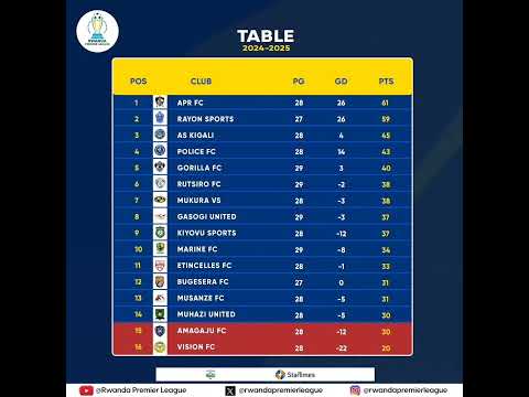 RWANDA PREMIER LEAGUE TABLE DAY 29