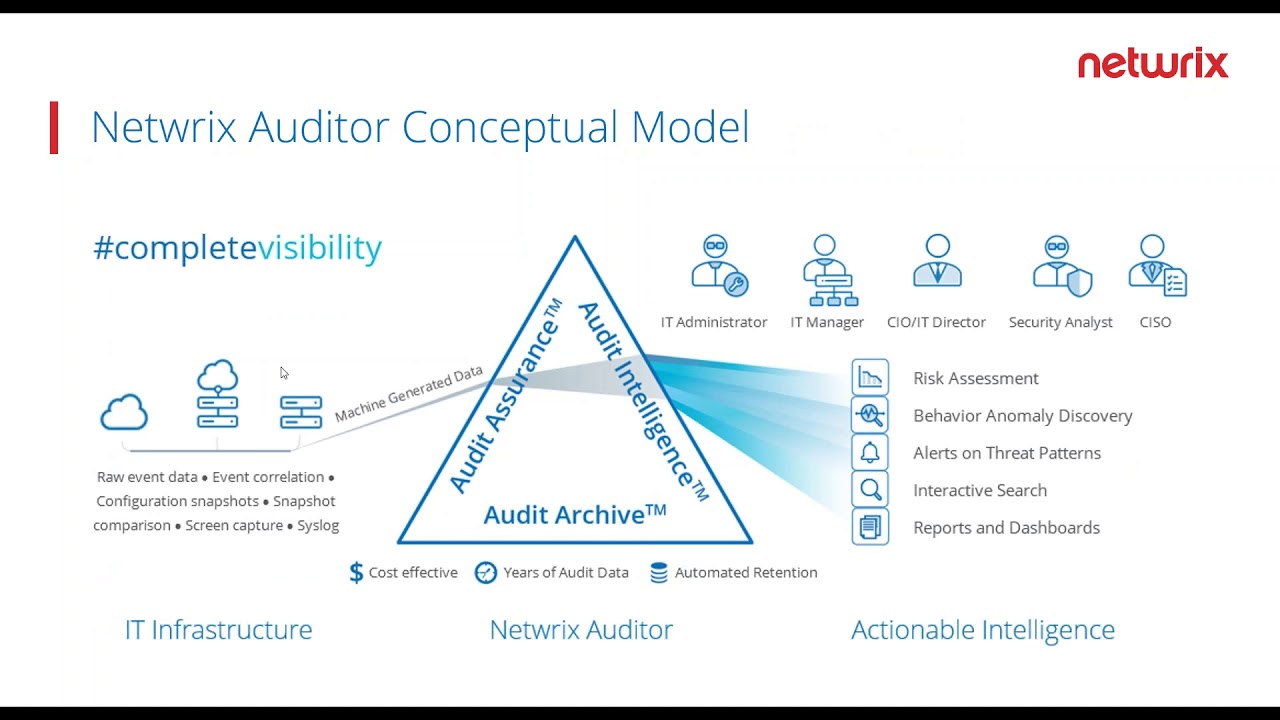 Netwrix 9.7 -  Product Demo