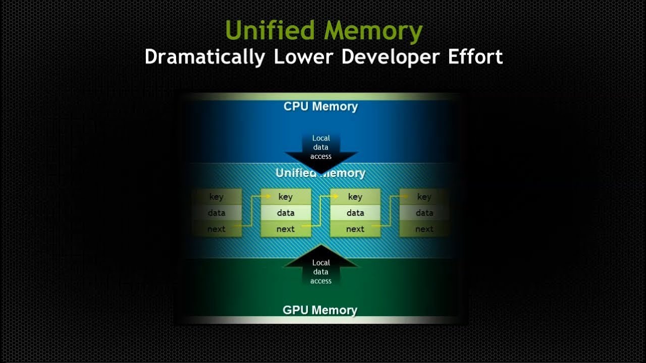 CUDACast #18: Unified Memory