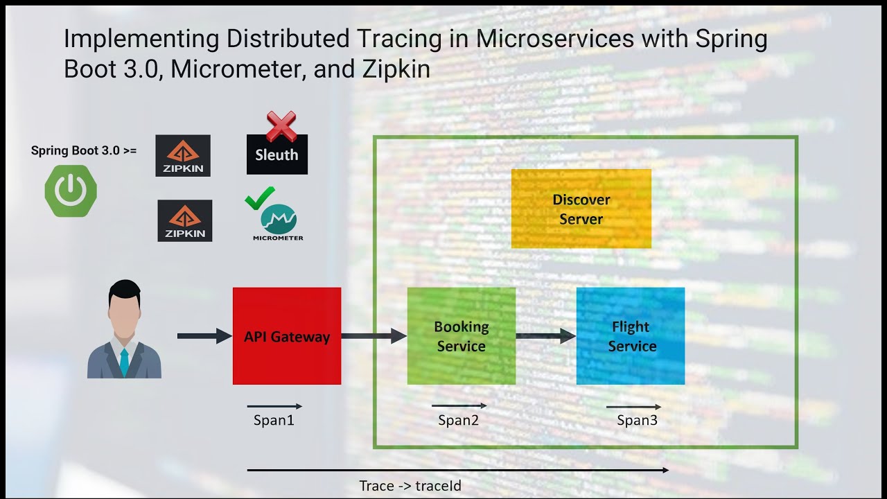 Implementing Distributed Tracing in Microservices with Spring Boot 3.0, Micrometer, and Zipkin