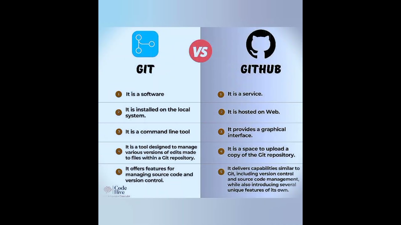 Git VS GitHub#shorts#shortsvideo#ytshorts#trending#git#github#viral#viralvideo#viralreels#difference