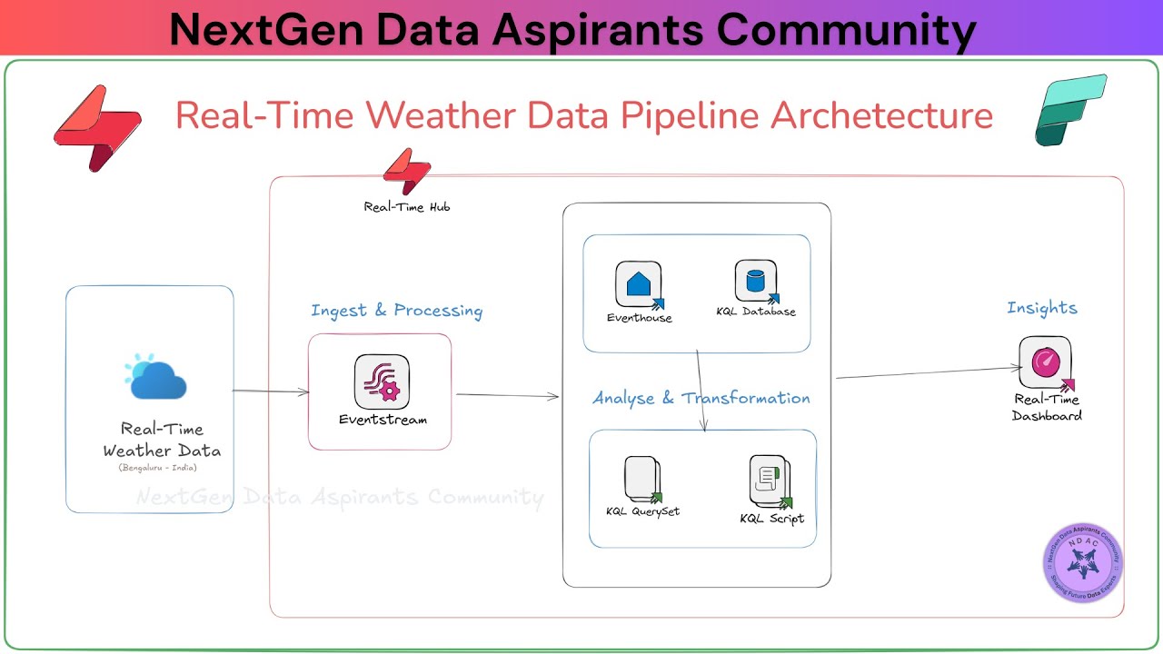 Building a Real-Time Weather Dashboard in Microsoft Fabric : Step-by-Step Tutorial