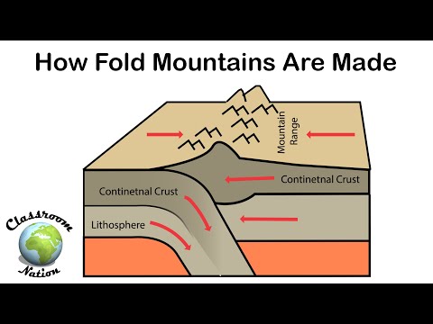 How fold mountains are formed