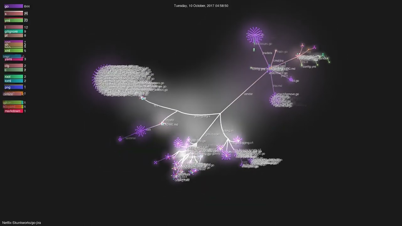 Netflix-Skunkworks/go-jira - Gource visualisation