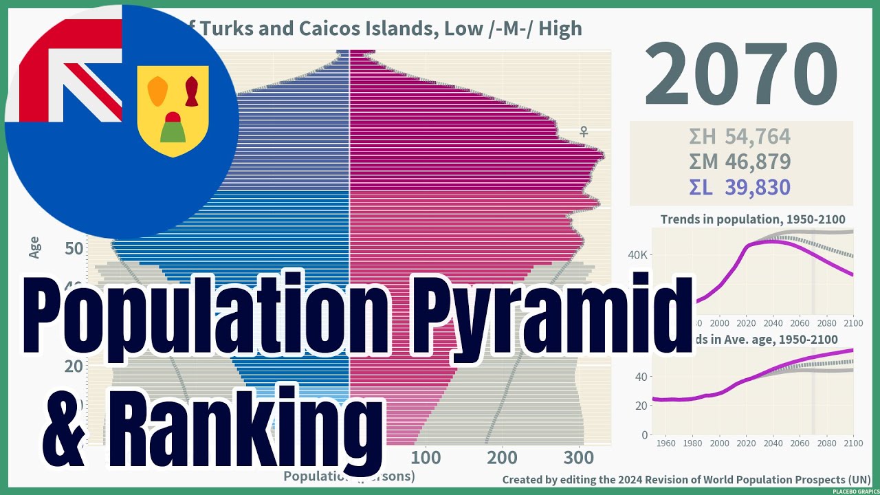 [🇹🇨Turks and Caicos Islands] Population Pyramid & Ranking (1950-2100) #wpp2024