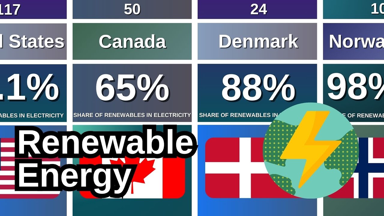 What Share of Electricity Is Renewable? ♻️⚡