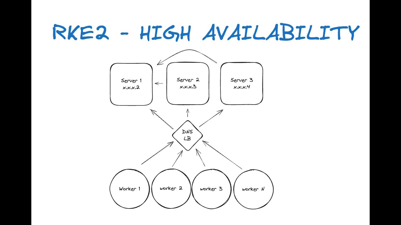 RKE2 High Availability Explained