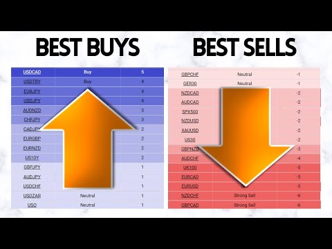 Best Forex Setups: Strong Buys & Sell Signals! (NZD/CAD, GBP/NZD) New Look Market Heatmap!
