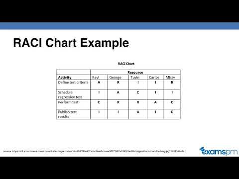 Responsibility Assignment Matrix (RAM) or RACI Chart Explained
